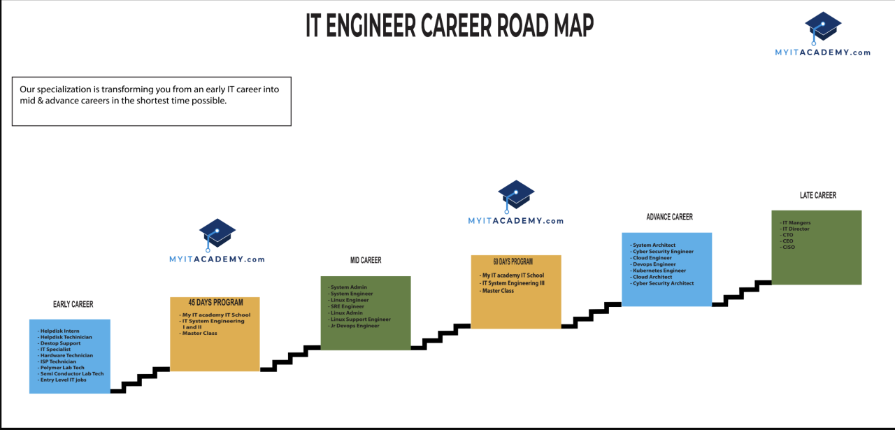 The IT Specialist Roadmap: Key Steps to Launch Your Career in ...