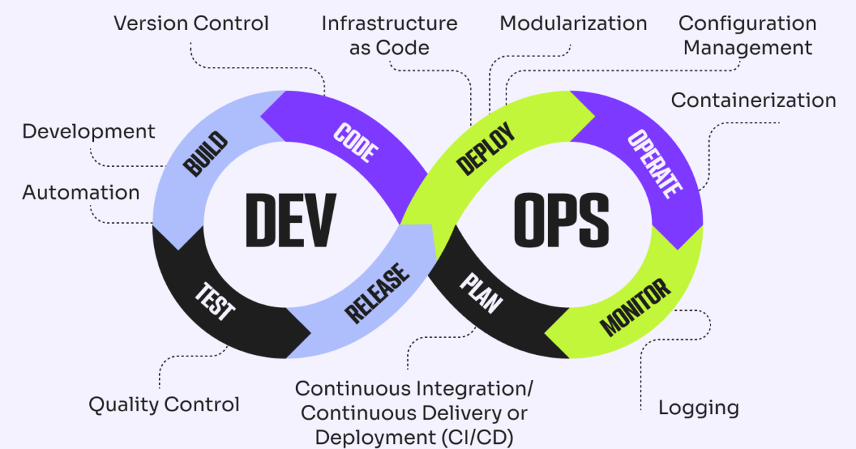 Implementing DevOps Principles for Faster, More Reliable Software ...